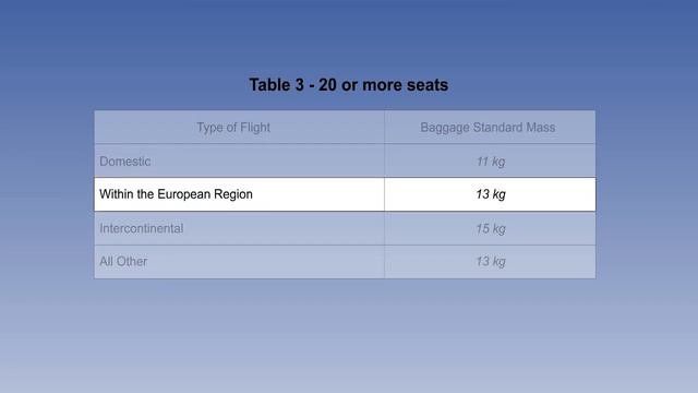 04  ATPL Training   Mass & Balance #04 Definitions & Terminology   Regulations