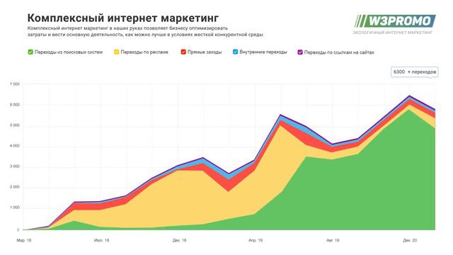 Комплексное продвижение сервисного центра по ремонту электроники от W3Promo
