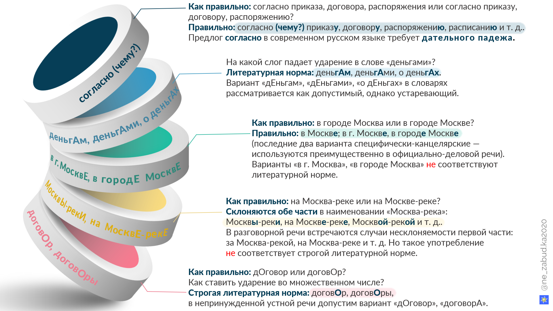 Согласно чего или чему? ДеньгАми или дЕньгами? Из города Москвы или из города Москва?