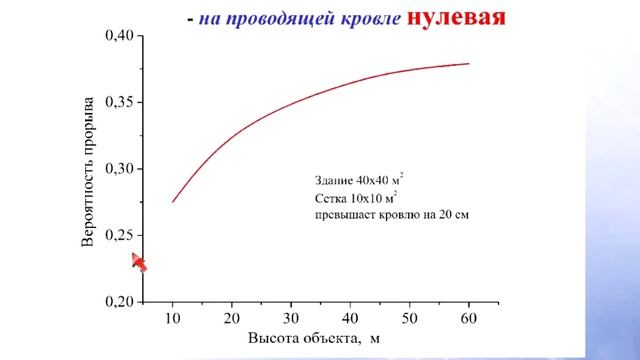 Вопросы и проблемы нормативной документации по заземлению и молниезащите