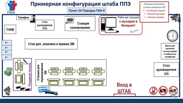 Подготовка и функционирование ППЭ