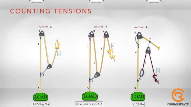 Полиспасты (блоковые системы) от 2 к 1 и до 9 к 1 Как оно работает