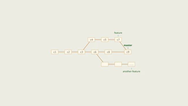 3.1 Git – Ветки – Введение