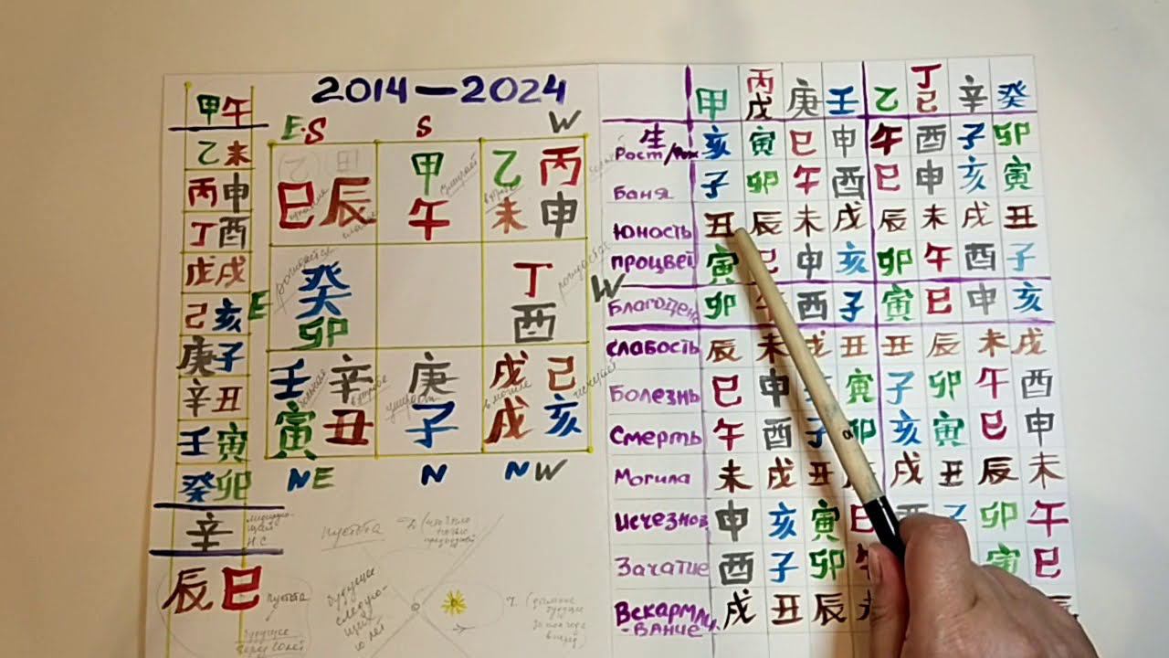 Сезоны для Небесных стволов как Элементов в картах Ци Мэнь и их качественно - смысловая нагрузка