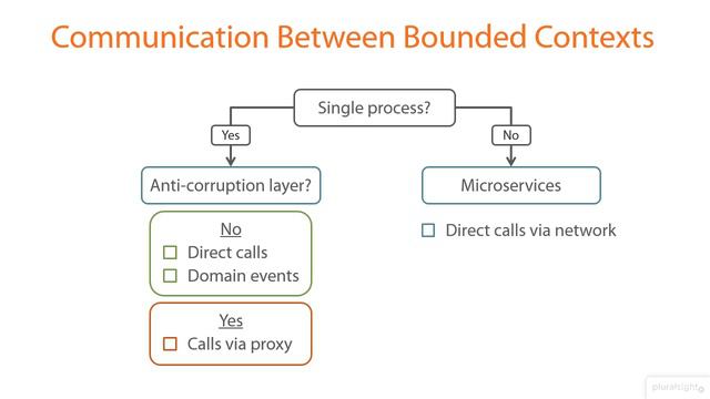 06. Introducing the Second Bounded Context