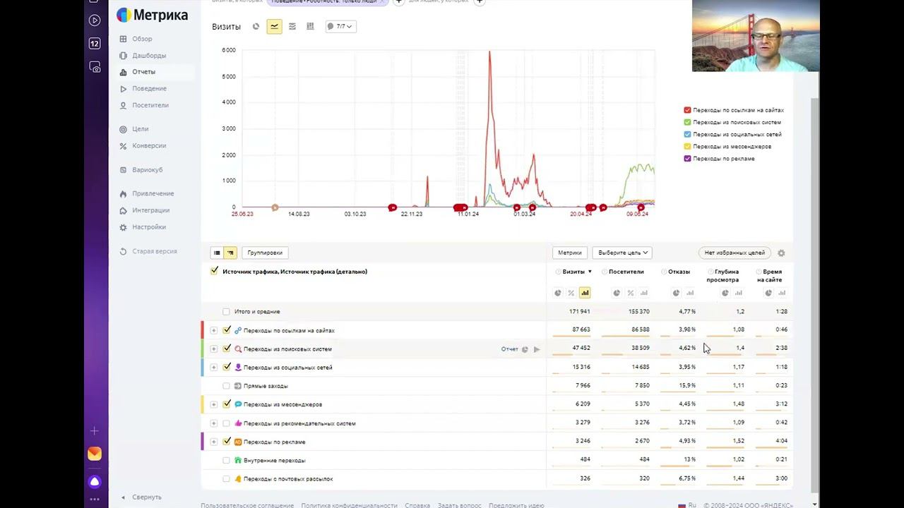 Как отличить накрученный трафик на сайте. Разбор на живом примере