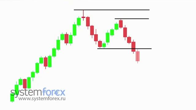 Графические фигуры. Начало. Урок 4-1. Обучение от форекс (forex) до крипто (crypto)