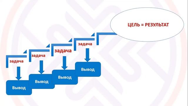 Целеполагание и выводы, как формулировать правильно