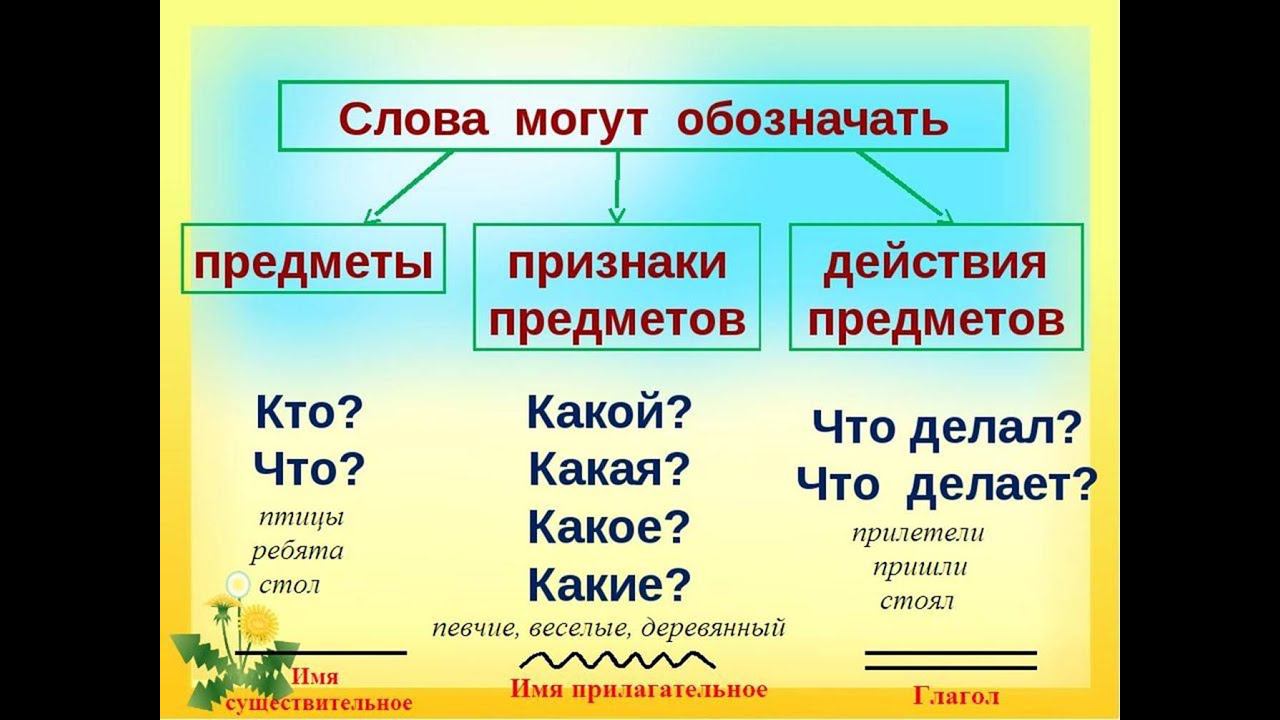 Предмет  Признак  Действие