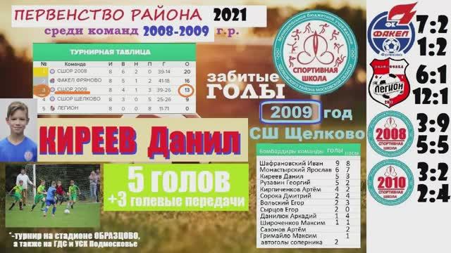 Голы-Киреев Данил-на Первенстве Щёлковского Района-2021 /2008-2009г.р.(5голов+3передачи)СШОР Щёлково