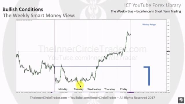 (1.7) Недельное движение: преимущества краткосрочной торговли