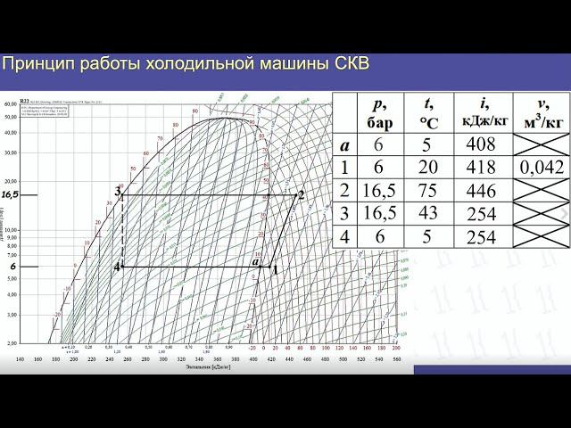 Лекция 4. Определение характеристик цикла холодильной машины.