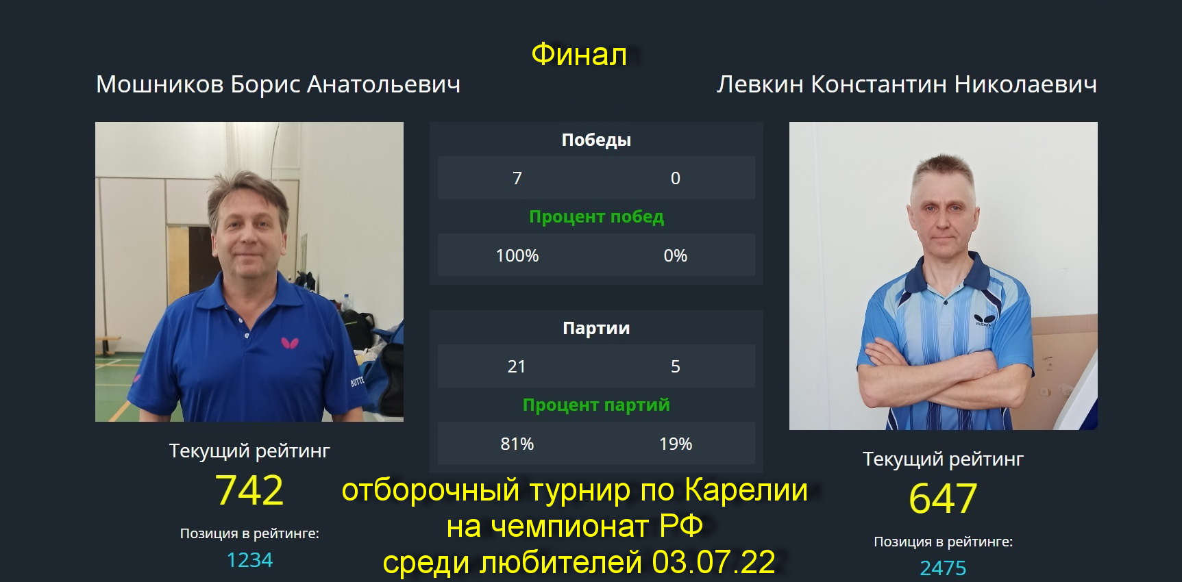 Финал Мошников Б.(742)-Левкин К.(647) . Отборочный  турнир на чемпионат РФ среди любителей 3.07.22