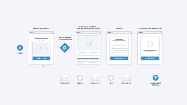 Консалтинговая воронка ДЕМО