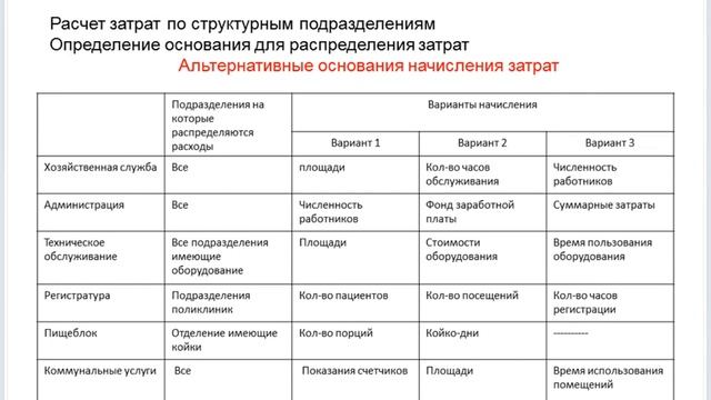 Методы распределения затрат в здравоохранении