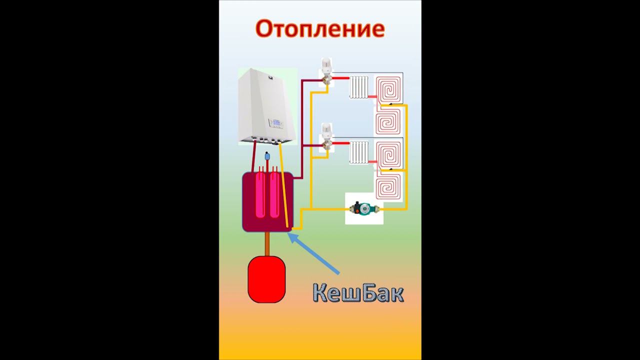 Двухконтурный котёл c КешБаком: Отопление #двухконтурный котел, #тепло вода, #отопление, #кешбак