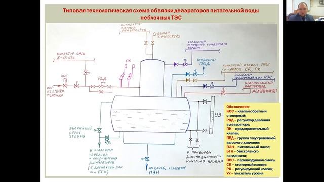 Раздел 11 - Режимы работы и эксплуатация паротурбинного оборудования ТЭС (Деаэрационная установка)