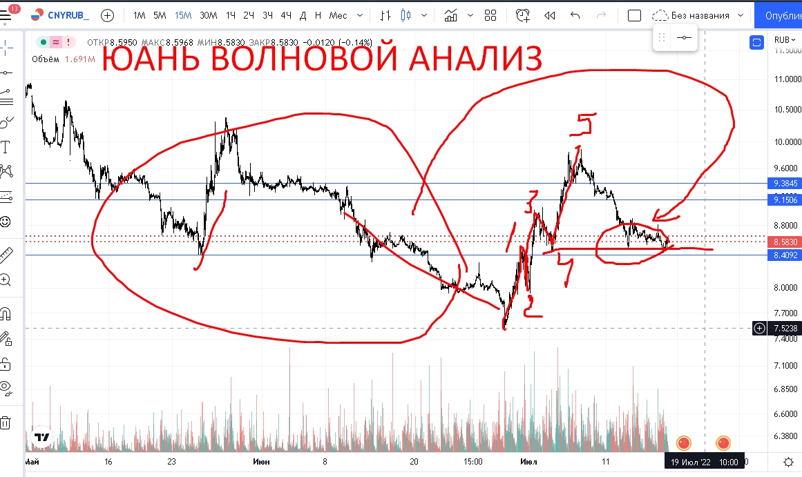 ЮАНЬ ВОЛНОВОЙ АНАЛИЗ