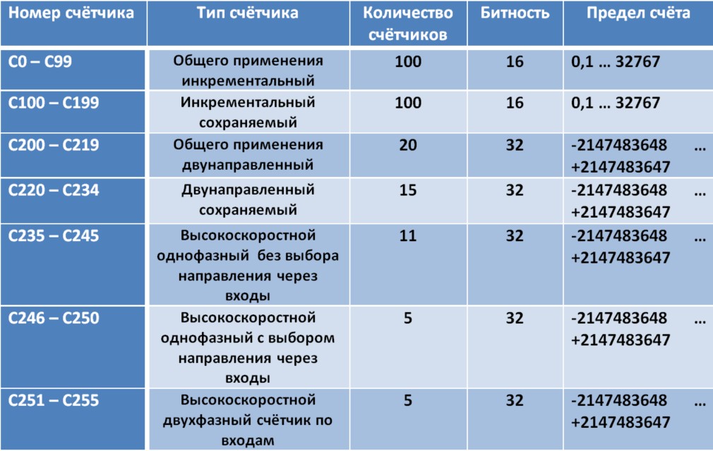 01_Программирование ПЛК Inovance H3U. Счётчики_часть 1