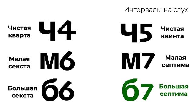 Кварта, квинта, секста или септима : интервалы на слух