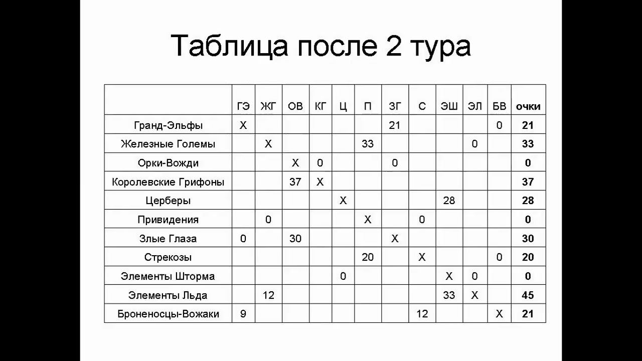 Турнир ул. 3 уровня с Броненосцами 1 - 7 туры