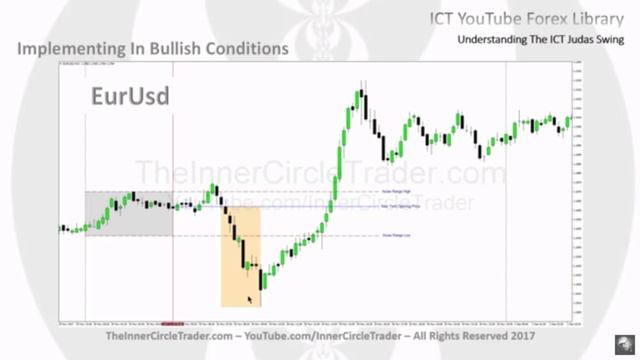 (1.11) Понятие "качелей Иуды" в системе ICT