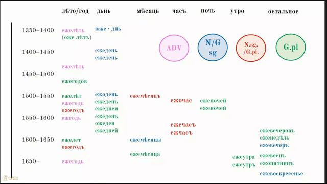 О модели ежедень в древнерусском.