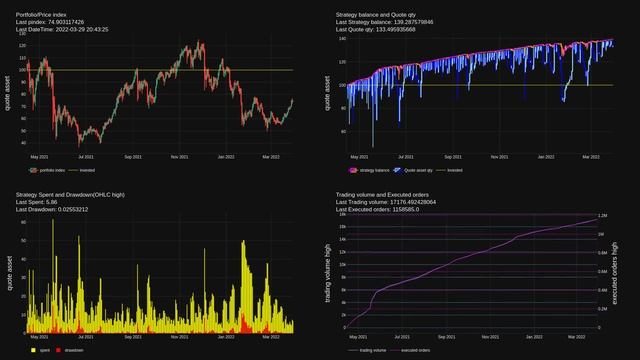 Backtest, slow low risk config, bear market