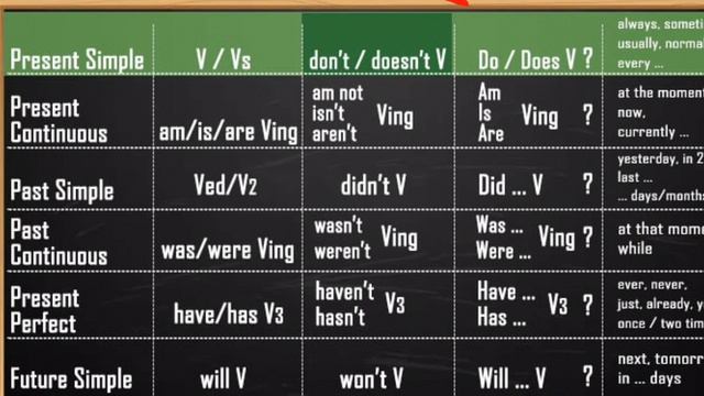 Все времена (Утвердительные предложения)_All tenses_Positiveю