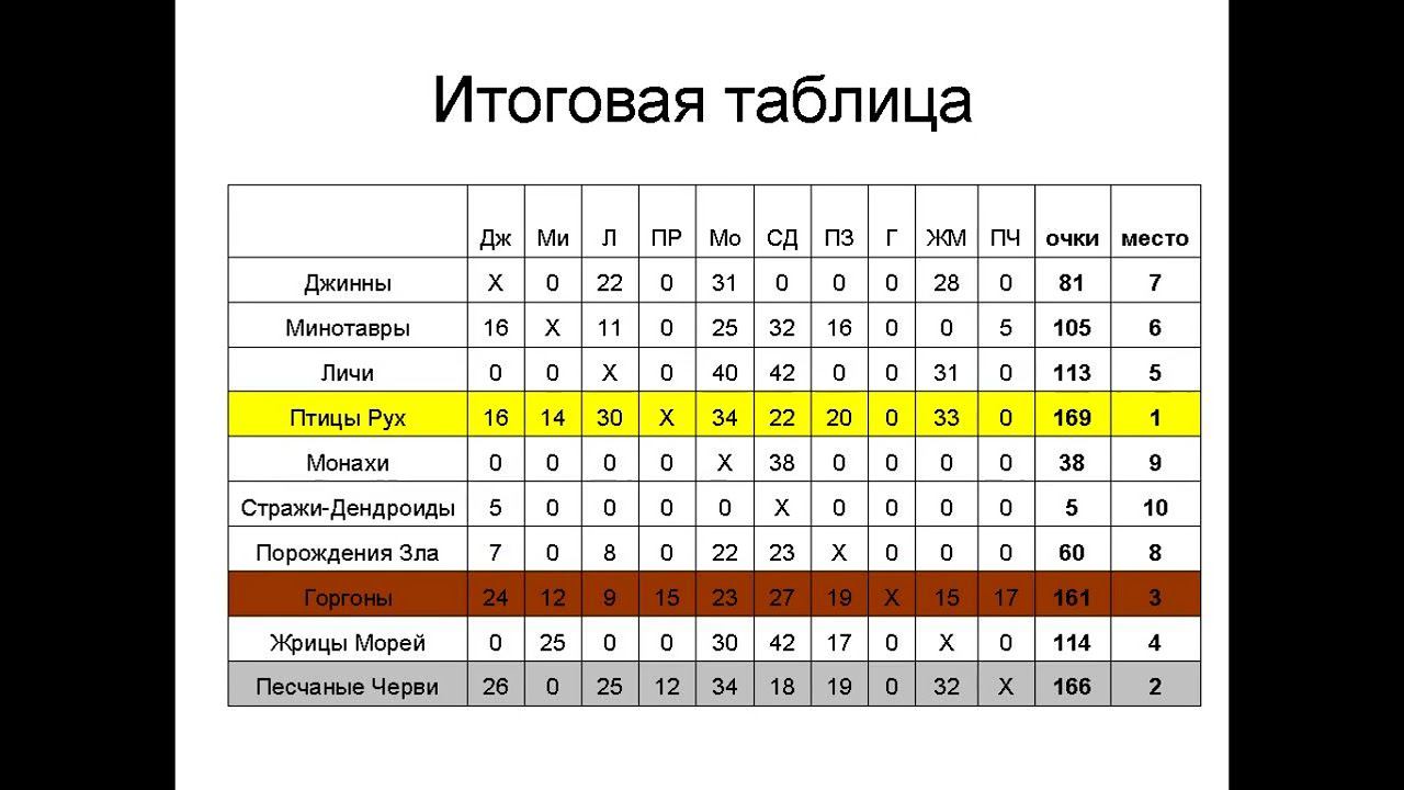 Турнир 5 уровня с Песчаными Червями 9 тур