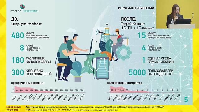 ООО "ТаграС БизнесСервис". ITSM система. Первый год эксплуатации. Итоги, идеи и перспективы.