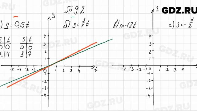 № 9.2 - Алгебра 7 класс Мордкович