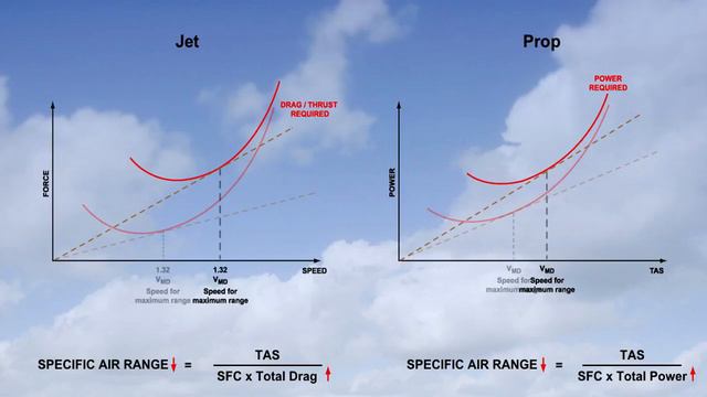 18  ATPL Training   Aircraft Performance #18 General Performance Principles   En Route Part 4