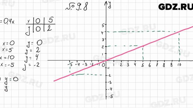 № 9.8 - Алгебра 7 класс Мордкович
