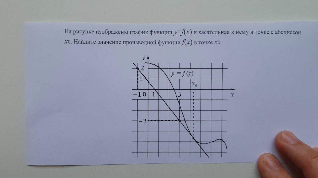 Производная. ЕГЭ. Задание 7(10)