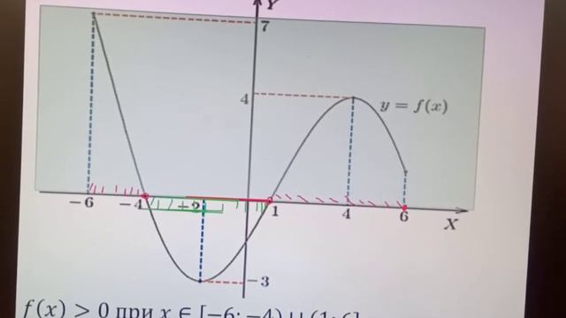 Исследование функции по графику