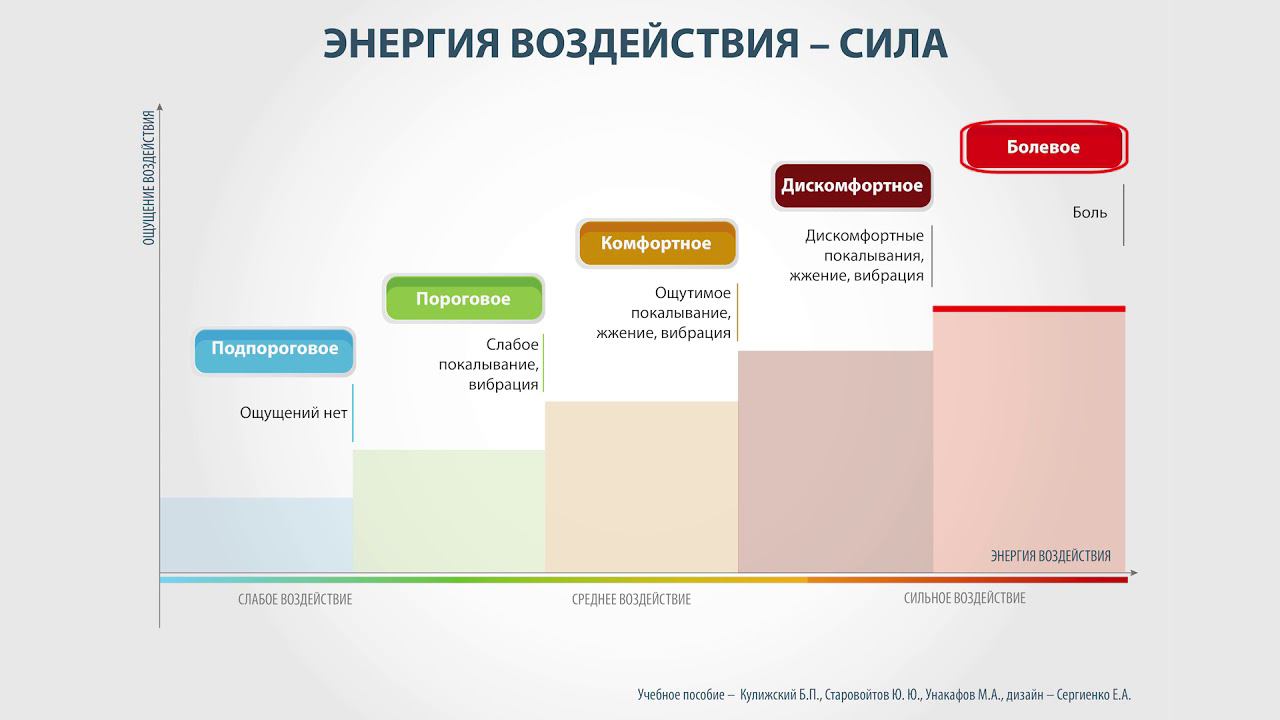 4# Подбор энергии воздействия по ощущениям. ЧЭНС-«Скэнар».