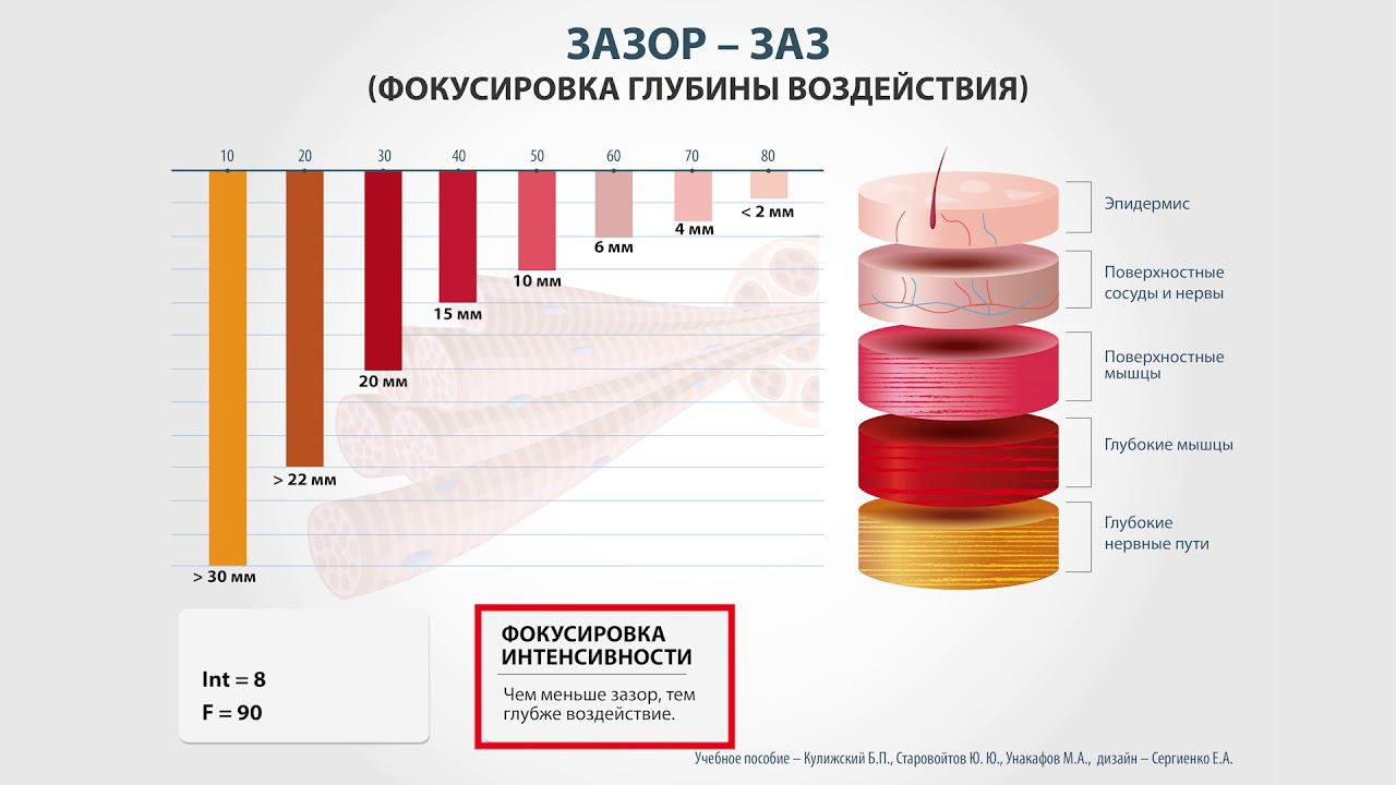 13# Управление глубиной проникновения сигнала. СКЭНАР-НТ.