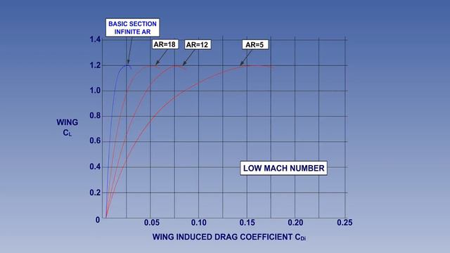 19  ATPL Training   Principles of Flight #19 Drag   Induced Drag