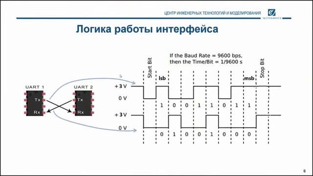 Цифровые интерфейсы 02. UART (Последовательный интерфейс)