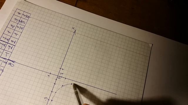 Алгебра 7, 8 класс. Функция у=1/х.