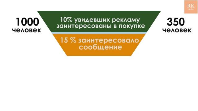 Как рекламные контакты – превращаются в продажи и прибыль