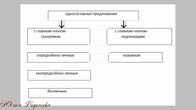 Схема односоставных предложений