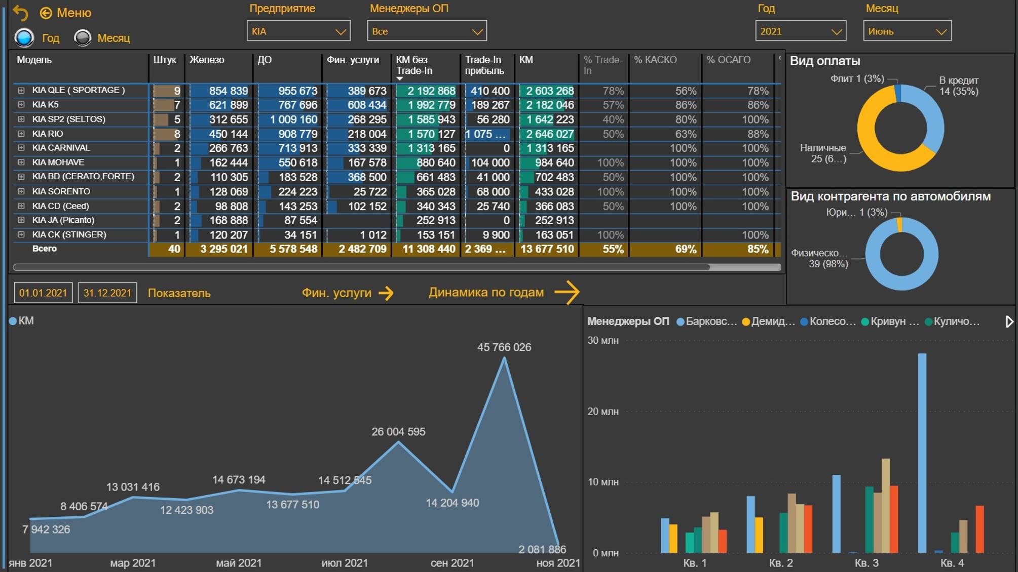 3Р КОНСАЛТ. Отчет отдела продаж новых авто