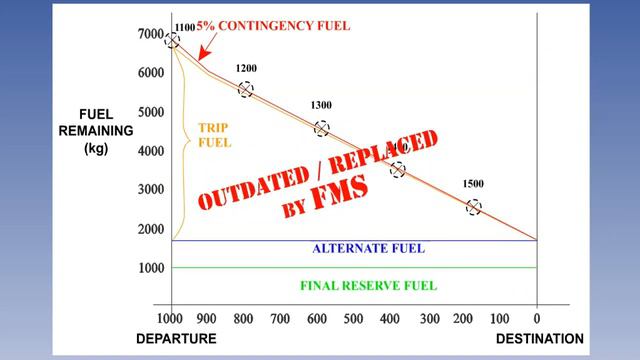 09  ATPL Training   Flight Planning #09 Fuel Policy and Fuel Monitoring   Fuel Flow Calculations