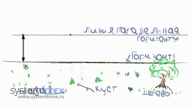 Уровни поддержки и сопротивления. Урок 3-2. Обучение от форекс до крипто. Автор - Борийчук Сергий