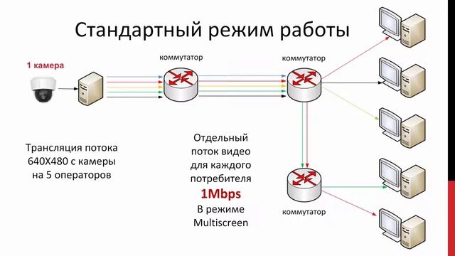 Технология Multicast в VideoNet