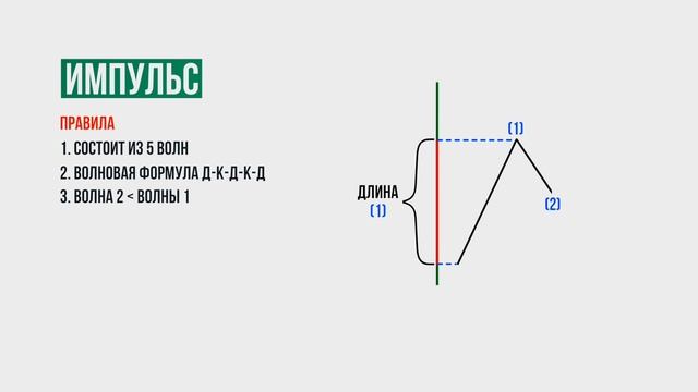 Урок 4 Волновой анализ рынка. Импульс