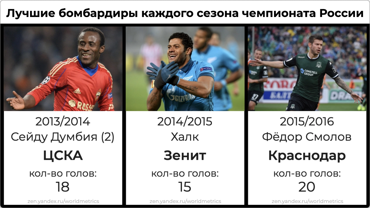 Лучшие бомбардиры каждого сезона чемпионата России по футболу с 1992 года