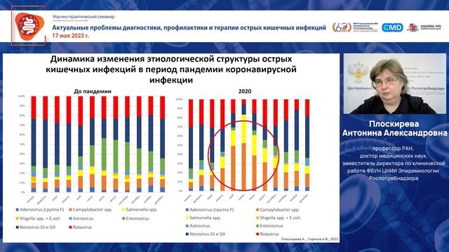 Динамика изменений этиологии острых кишечных инфекций в период пандемии
коронавирусной инфекции